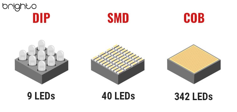LED چیست ؟ و انواع آن کدام است ؟ - برایتو